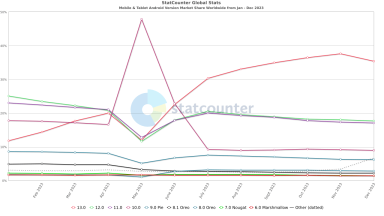What are the most used operating systems in 2023? - ITSoftware