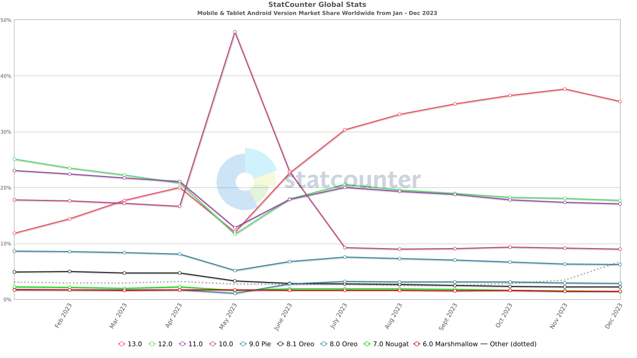 What are the most used operating systems in 2023? - ITSoftware