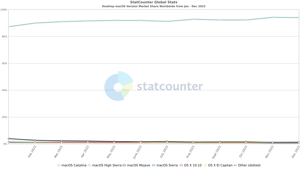 What are the most used operating systems in 2023? - ITSoftware