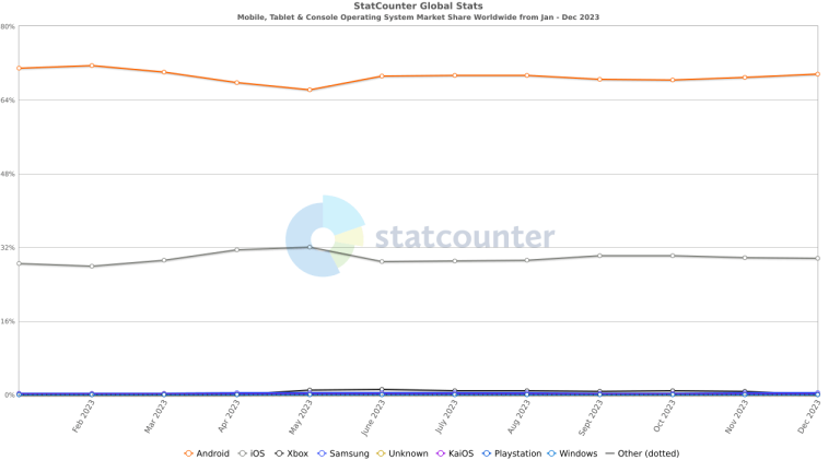 What are the most used operating systems in 2023? - ITSoftware
